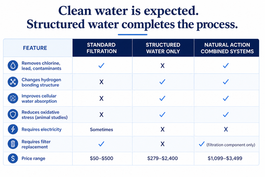 Structured Water Systems | Water Filtration Systems | Natural Action