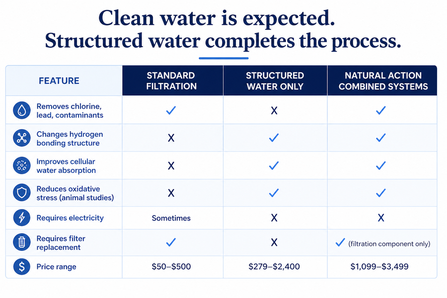 Structured Water Systems | Water Filtration Systems | Natural Action